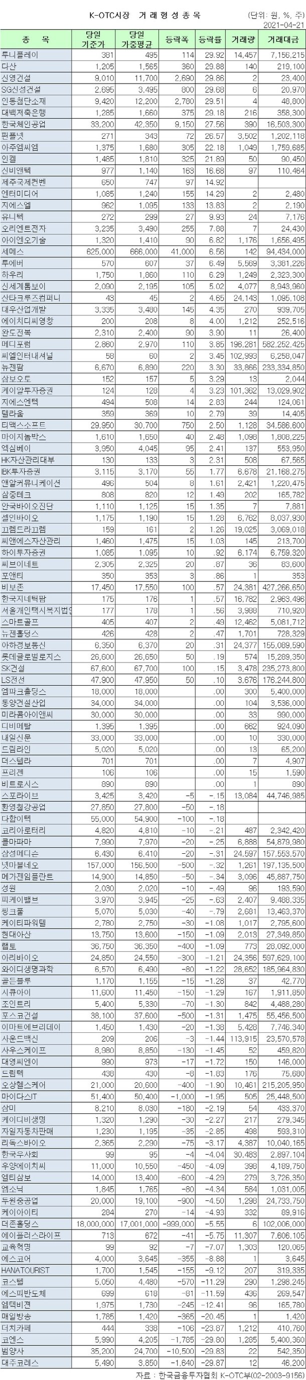 [표]K-OTC 시장 거래 현황(4/21) : 네이트 뉴스