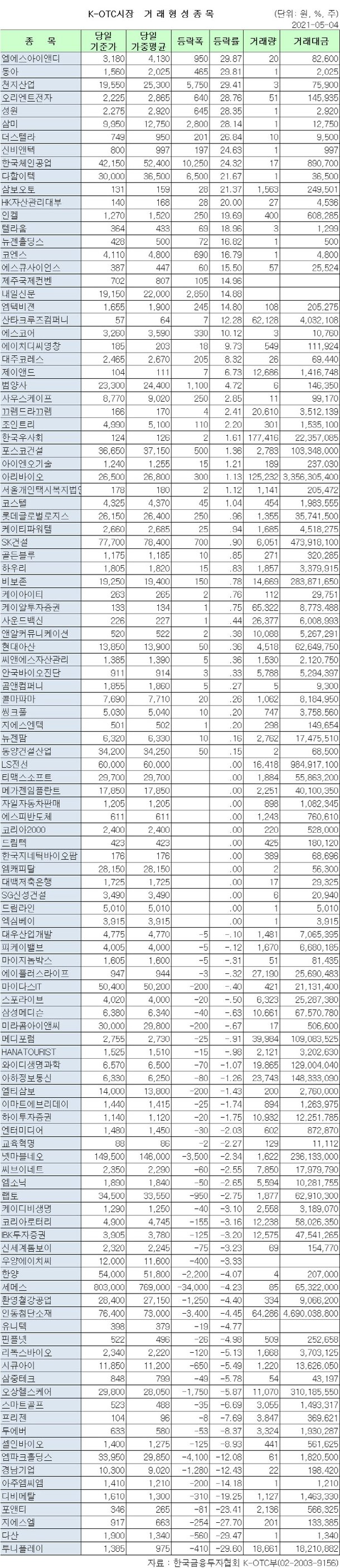 [표]K-OTC 시장 거래 현황(5/4) : 네이트 뉴스