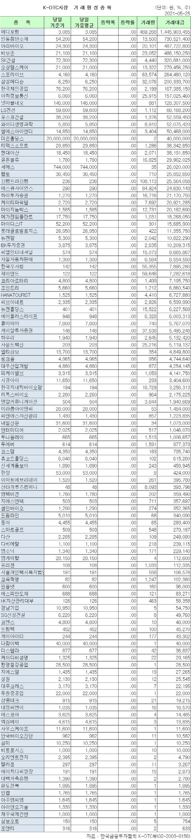 [표]K-OTC 시장 거래 현황(5/25) : 네이트 뉴스