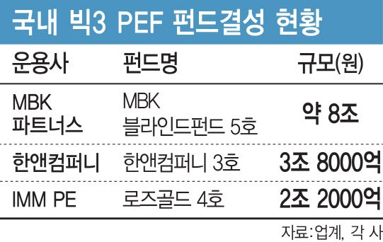 [마켓인]IMM PE·한앤코 빅딜 '쾅쾅'…MBK파트너스 '운명의 6월' : 네이트 뉴스