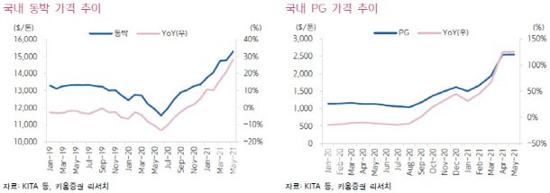 SKC, 2Q 역대 최대 영업익…전 부문 실적 개선 -키움 : 네이트 뉴스