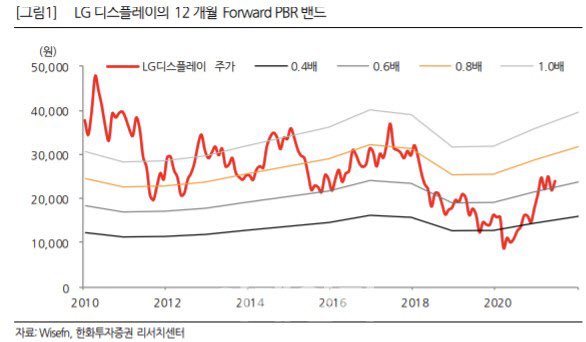 LGD, 2Q 깜짝실적…백신확대에 수요 둔화 전망도-한화 : 네이트 뉴스