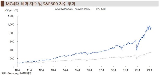 [이번주 ETF] MZ세대 지갑에 주목하라…'MILN' : 네이트 뉴스