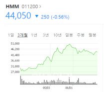 산업은행, 오늘 3천억 규모 HMM CB 전환 : 네이트 뉴스