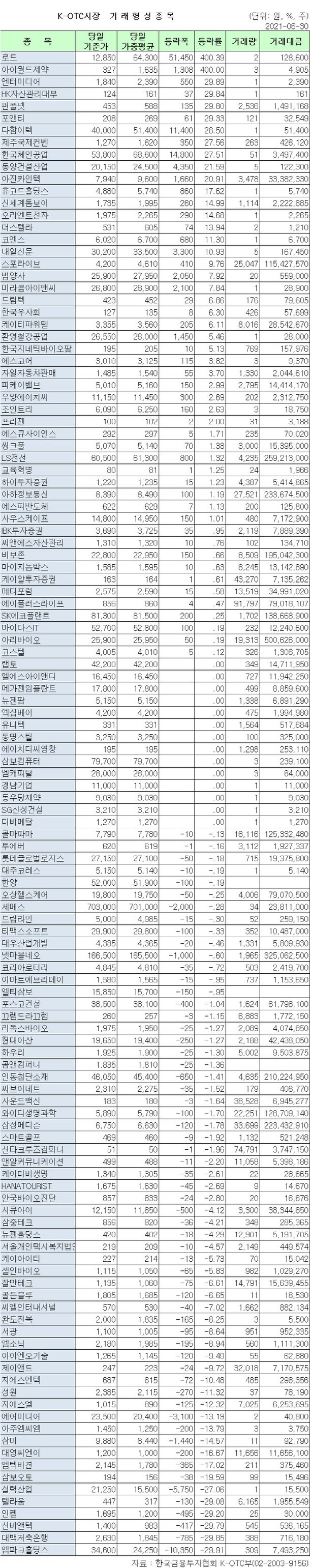 [표]K-OTC 시장 거래 현황(6/30) : 네이트 뉴스