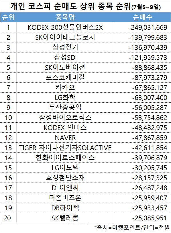 코스피 주간 개인 순매도 1위 'KODEX 200선물인버스2X' : 네이트 뉴스