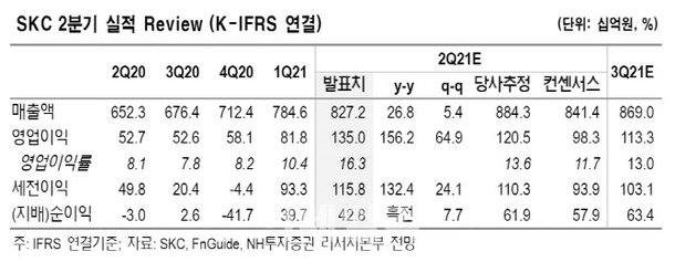 SKC, 2Q 분기 최대 영업익…하반기 동박 사업이 성장 주도-NH : 네이트 뉴스