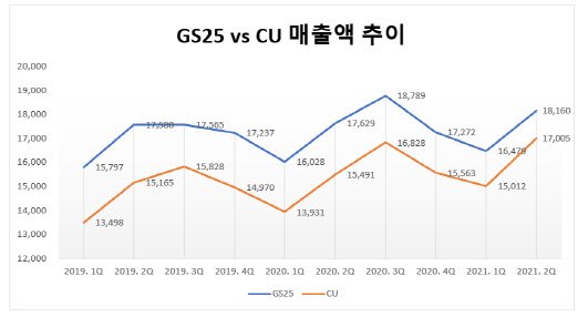 [편의점 1등 경쟁]GS25 vs CU, 2분기 젠더 이슈에 실적 희비 : 네이트 뉴스