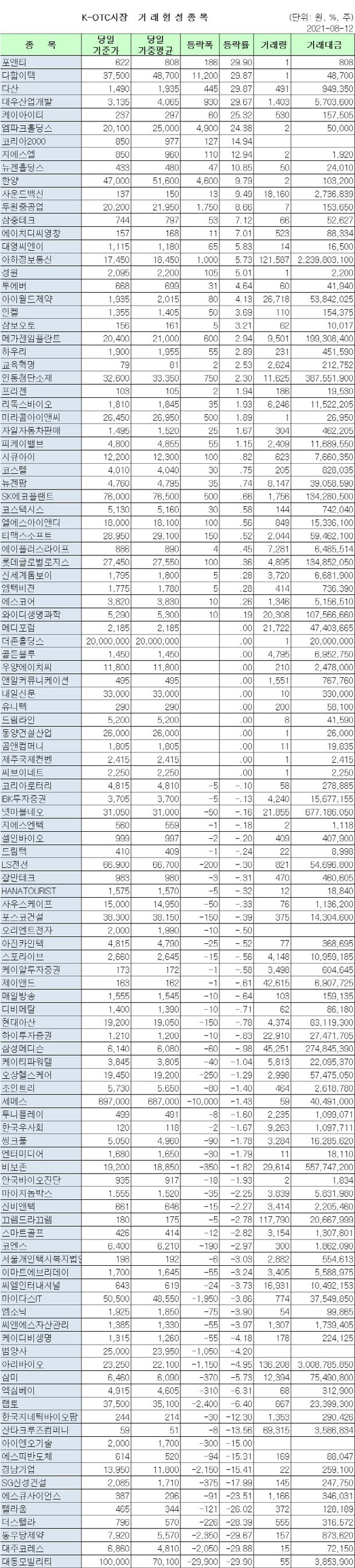 [표]K-OTC 시장 거래 현황(8/12) : 네이트 뉴스