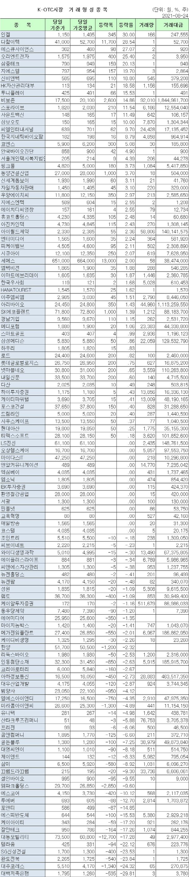 [표]K-OTC 시장 거래 현황(8/24) : 네이트 뉴스