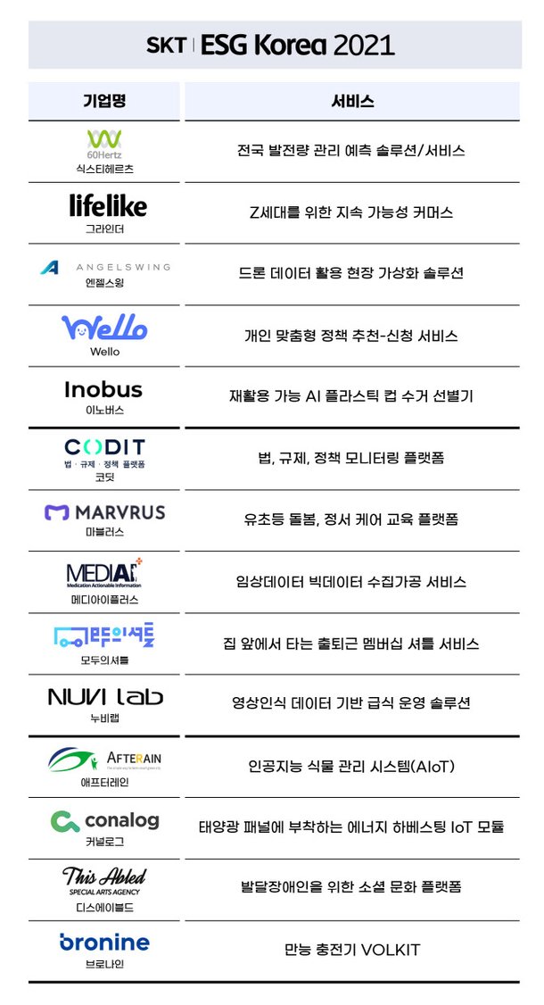 SKT, 스타트업 14개사에 '맞춤형 ESG 솔루션' 제공 : 네이트 뉴스