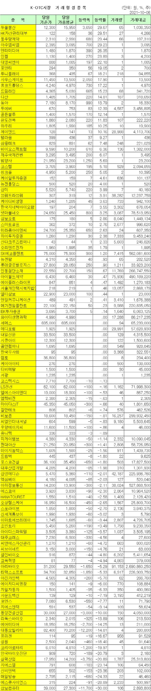 [표]K-OTC 시장 거래 현황(10/6) : 네이트 뉴스