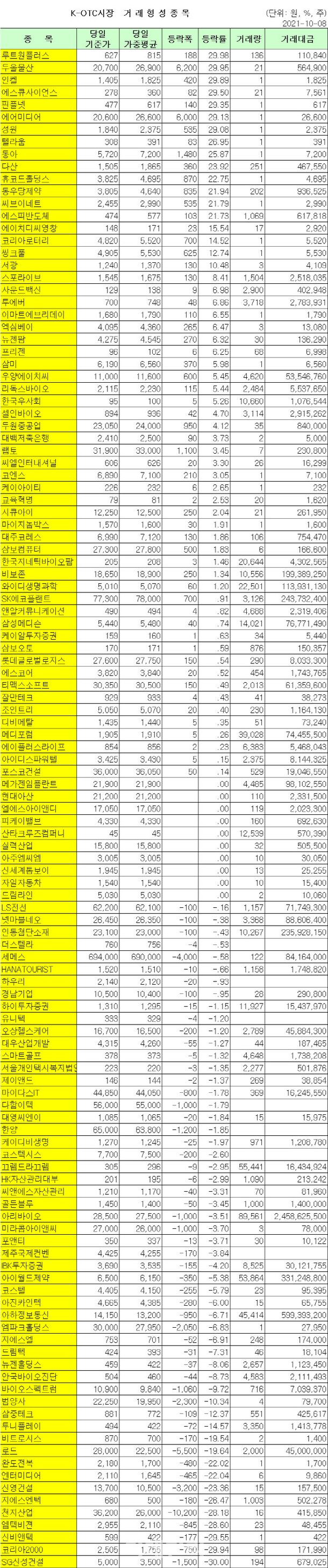 [표]K-OTC 시장 거래 현황(10/8) : 네이트 뉴스