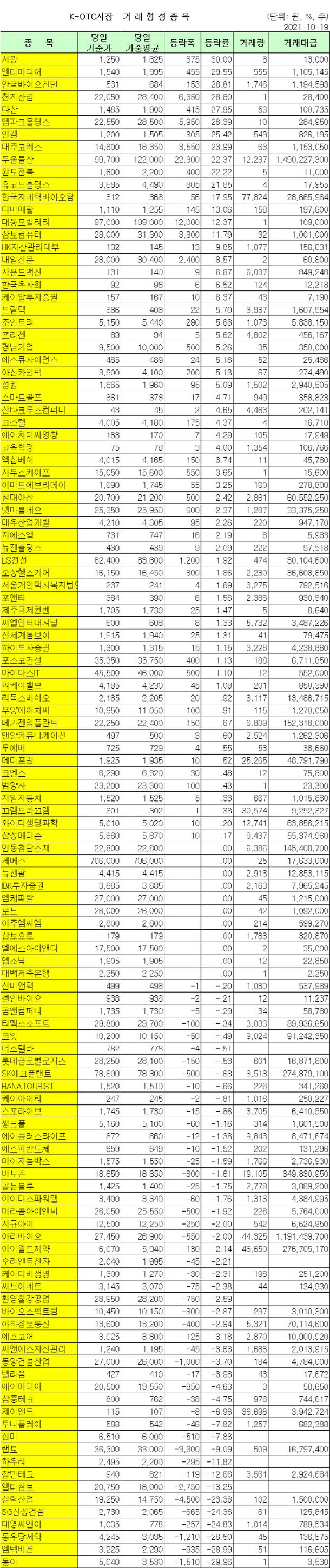 [표]K-OTC 시장 거래 현황(10/19) : 네이트 뉴스