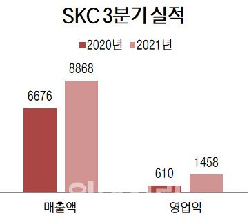 SKC, 3분기 영업익 1458억원…'2분기째 사상 최대' : 네이트 뉴스