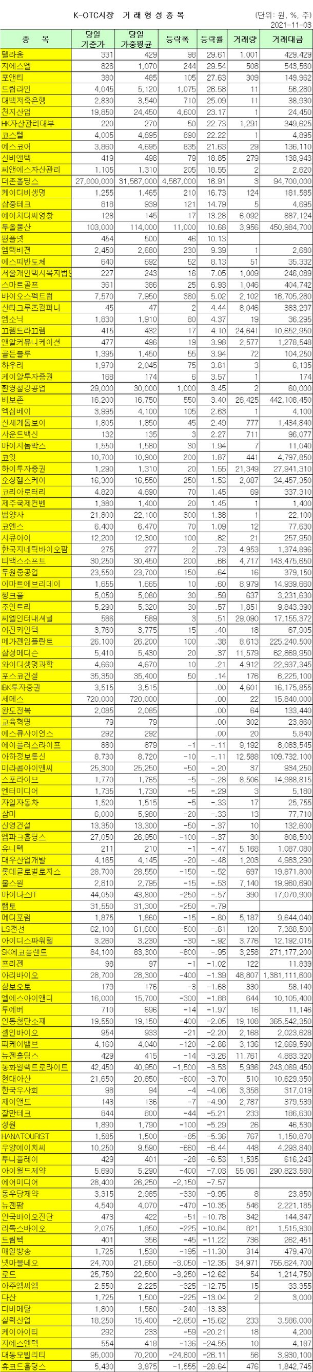 [표]K-OTC 시장 거래 현황(11/3) : 네이트 뉴스