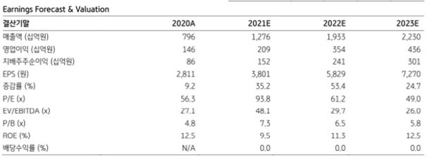 하이브, 3Q 분기 최대 실적…NFT로 향후 성장성 기대-KB : 네이트 뉴스
