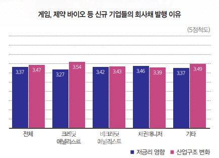 [32nd SRE][Issue]저금리 조달에 예고된 오버부킹…뉴이슈어 속속 등장 : 네이트 뉴스