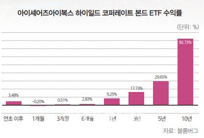 [32nd SRE][Issue]"외면받는 BBB급에 ETF를" : 네이트 뉴스