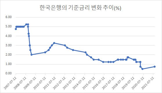 [32nd SRE][Issue]이토록 분명한 금리 인상은 없었다…내년말까지 최대 세 번 올리나 : 네이트 뉴스