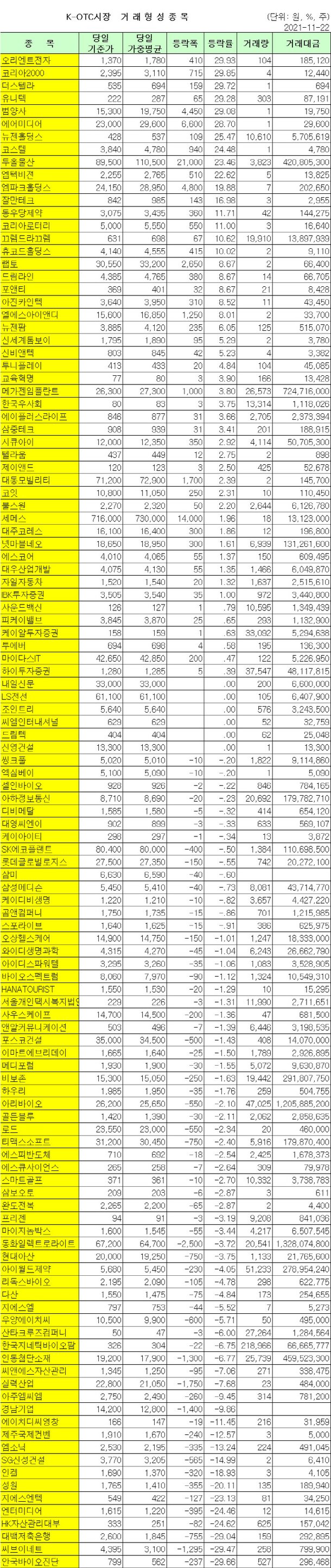 [표]K-OTC 시장 거래 현황(11/22) : 네이트 뉴스