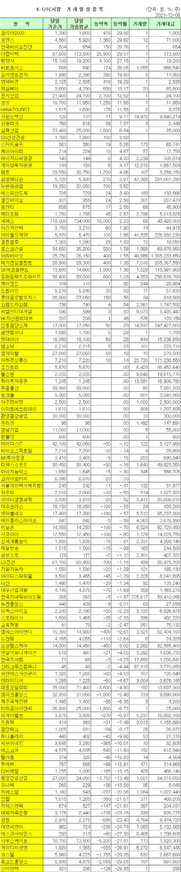 [표]K-OTC 시장 거래 현황(12/8) : 네이트 뉴스