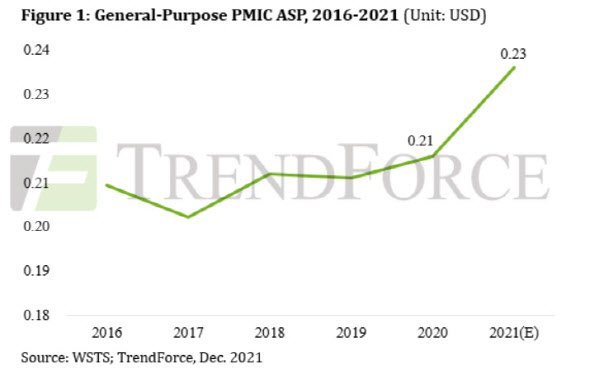 PMIC값 내년에 고점 찍는다…삼성·SK에 호재 전망 : 네이트 뉴스