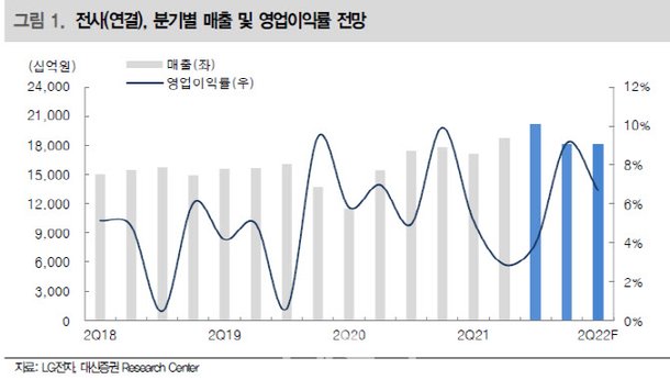 LG전자, 4Q보다 내년 1Q 실적이 양호…목표가↓ -대신 : 네이트 뉴스