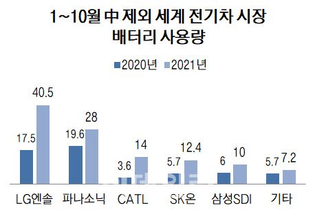 中 제외 전기차 시장선 LG엔솔 1위…CATL 선전 : 네이트 뉴스