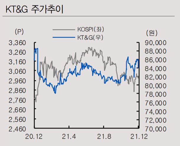 KT&G, 내년 중동 수출 회복·신시장 확대 기대-IBK : 네이트 뉴스