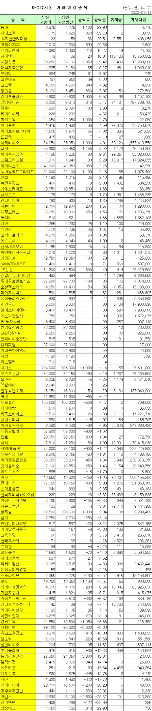[표]K-OTC 시장 거래 현황(1/11) : 네이트 뉴스