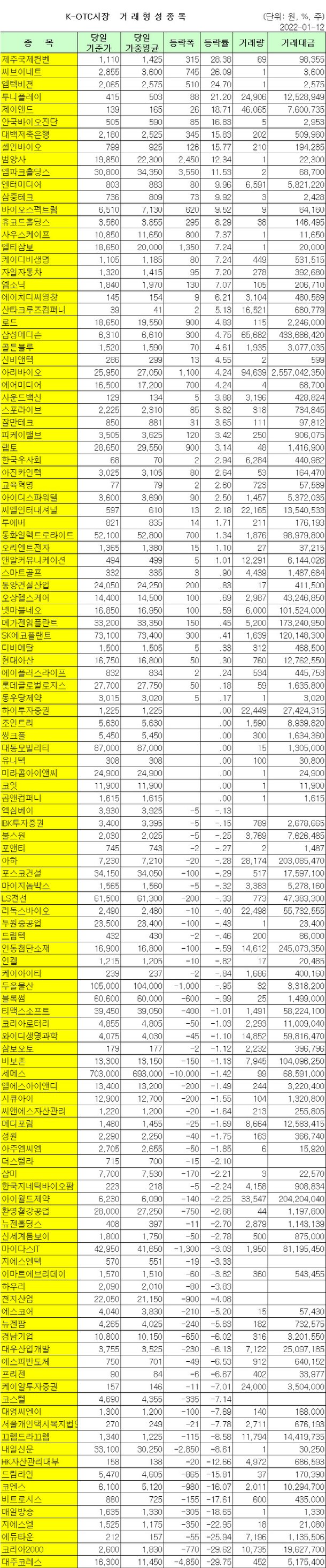 [표]K-OTC 시장 거래 현황(1/12) : 네이트 뉴스