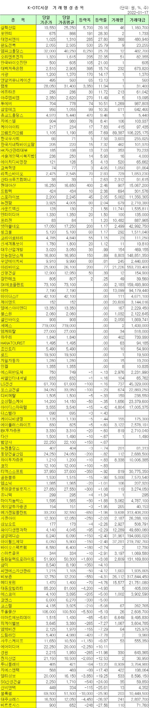 [표]K-OTC 시장 거래 현황(1/17) : 네이트 뉴스