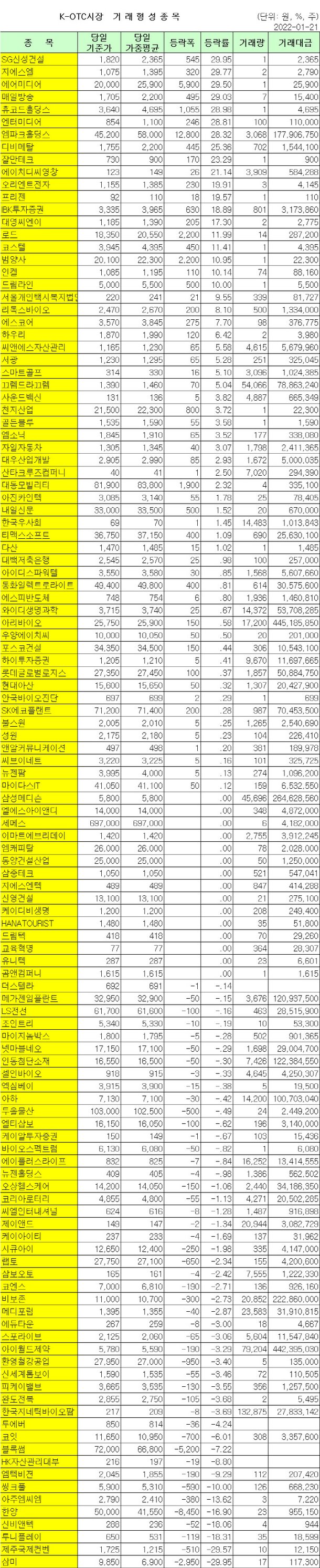 [표]K-OTC 시장 거래 현황(1/21) : 네이트 뉴스