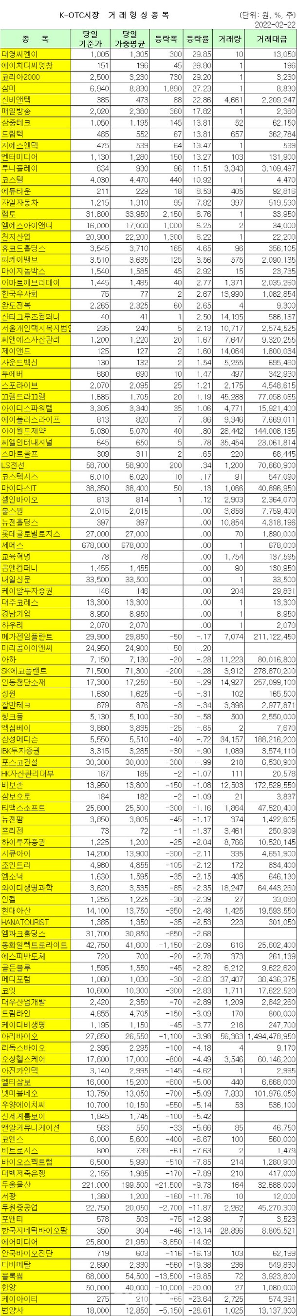 [표]K-OTC 시장 거래 현황(2/22) : 네이트 뉴스