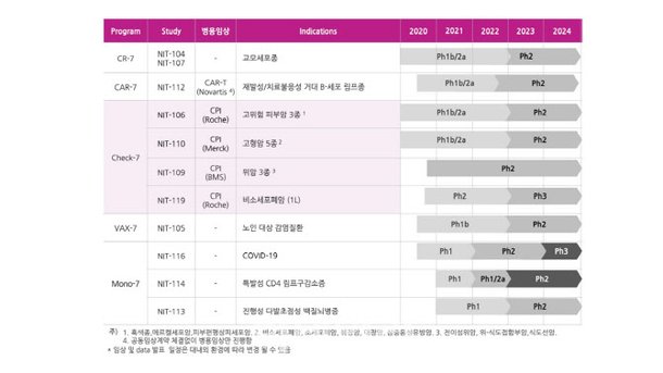 [네오이뮨텍 대해부]②"T세포 증폭제 NT-I7으로 승부" : 네이트 뉴스