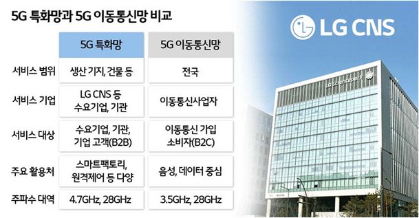 LG CNS도 5G 특화망 주파수 신청 : 네이트 뉴스