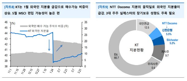 "MSCI 5월 정기변경, 현대중공업·KT 편입 기대" : 네이트 뉴스