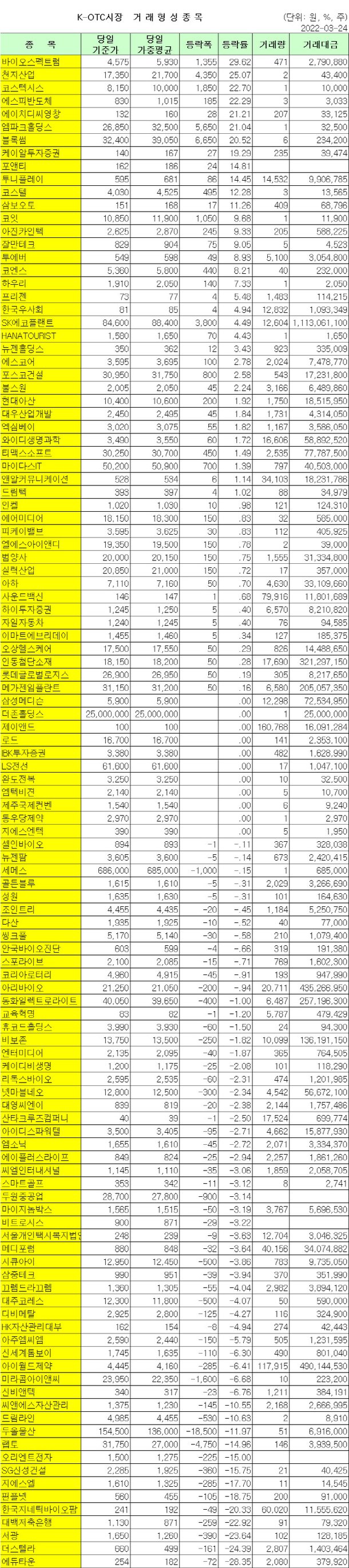 [표]K-OTC 시장 거래 현황(3/24) : 네이트 뉴스