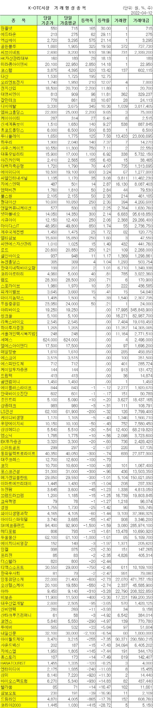 [표] K-OTC 시장 거래 현황(4/12) : 네이트 뉴스