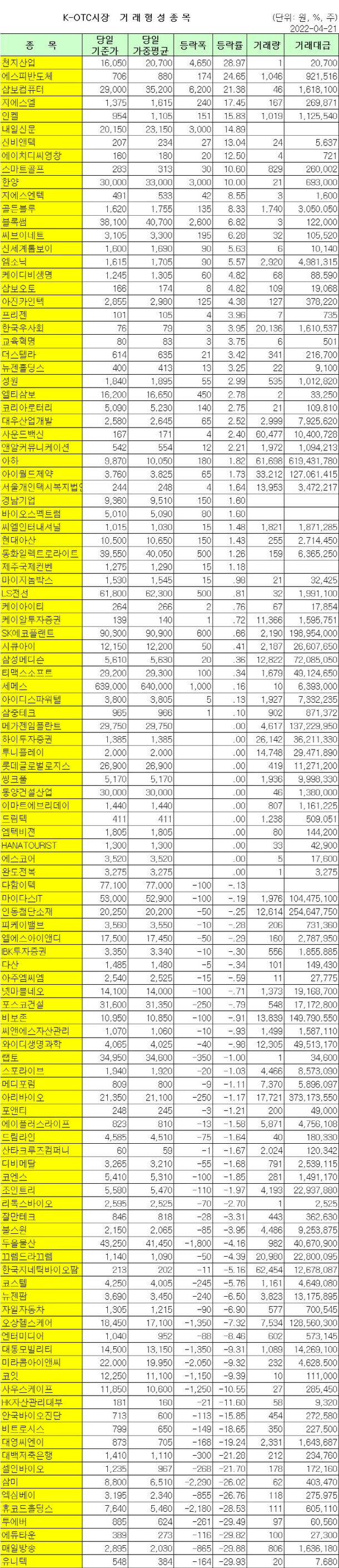 [표]K-OTC 시장 거래 현황(4/21) : 네이트 뉴스