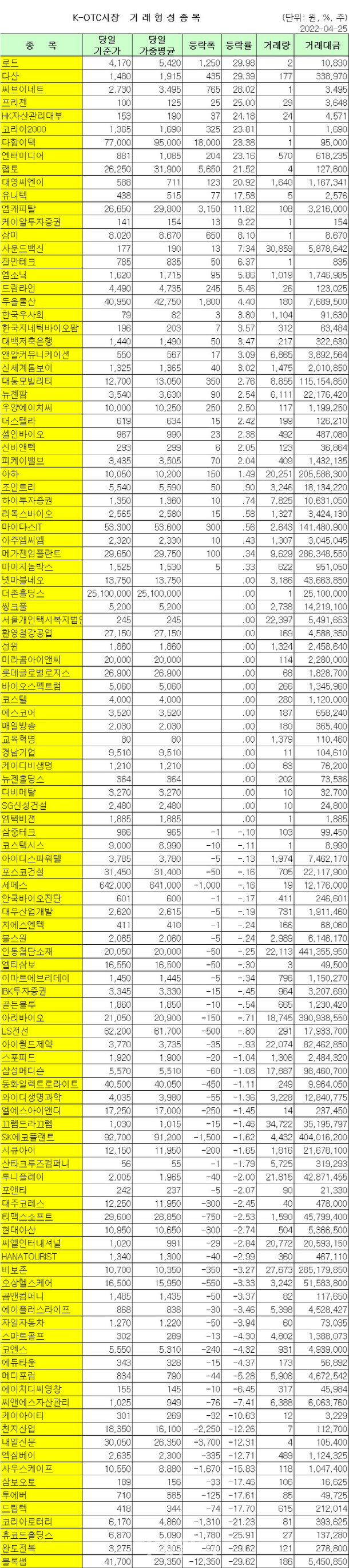 [표]K-OTC 시장 거래 현황(4/25) : 네이트 뉴스