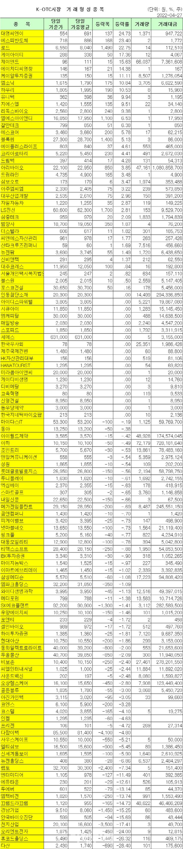 [표]K-OTC 시장 거래 현황(4/27) : 네이트 뉴스