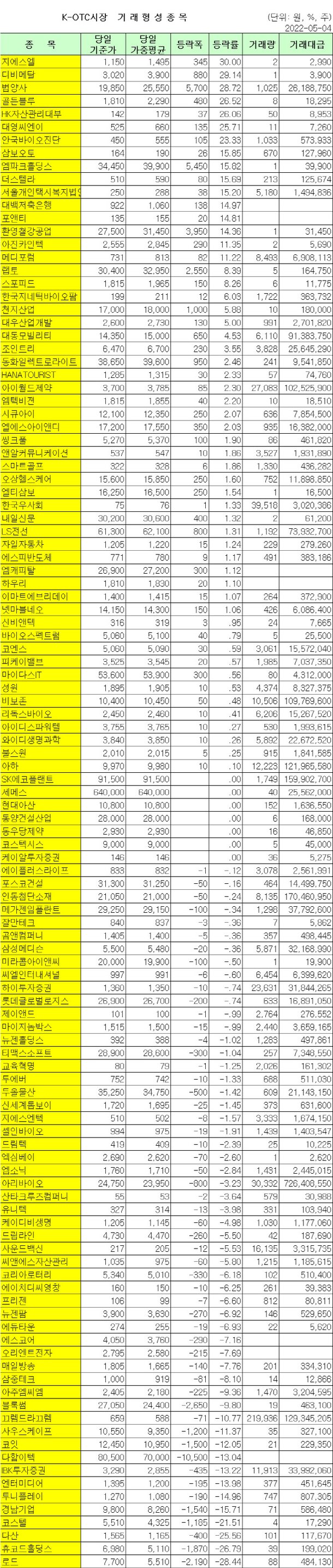 [표]K-OTC 시장 거래 현황(5/4) : 네이트 뉴스