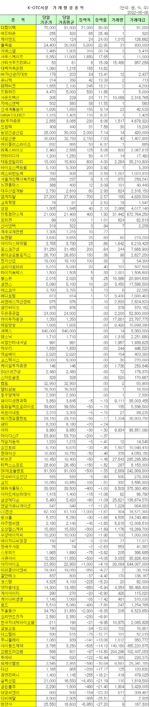 [표]K-OTC 시장 거래 현황(5/6) : 네이트 뉴스