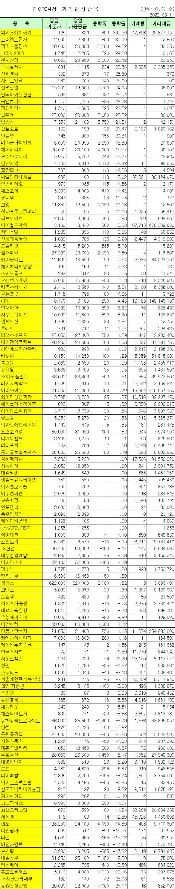 [표]K-OTC 시장 거래 현황(5/11) : 네이트 뉴스