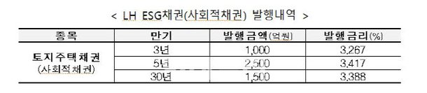 LH, ESG채권 5000억원 발행 : 네이트 뉴스
