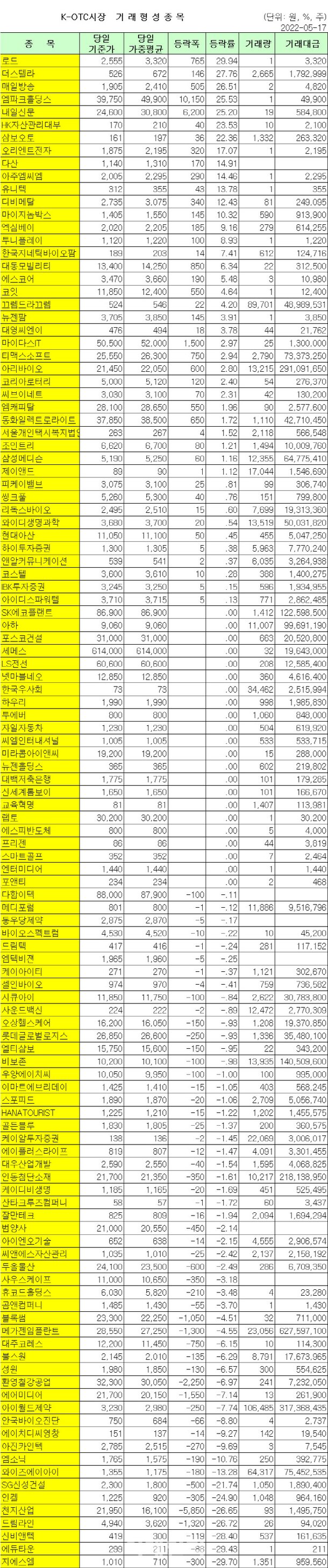 [표]K-OTC 시장 거래 현황(5/17) : 네이트 뉴스