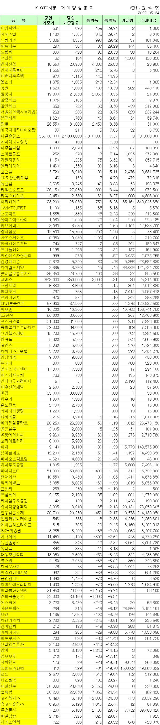 [표]K-OTC 시장 거래 현황(5/24) : 네이트 뉴스