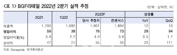 BGF리테일, 2Q 실적 순항 기대…3년만의 성수기-한국 : 네이트 뉴스